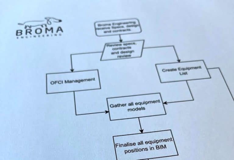 Process Development - Broma Engineering